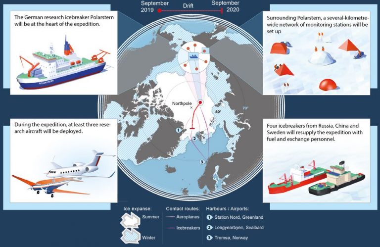 The MOSAiC Expedition | The Great White Con