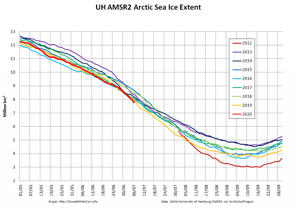 Arctic Sea Ice Graphs | The Great White Con