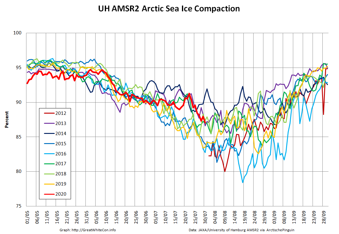 Facts About the Arctic in August 2020 | The Great White Con