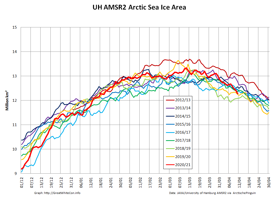 Arctic Sea Ice Graphs | The Great White Con
