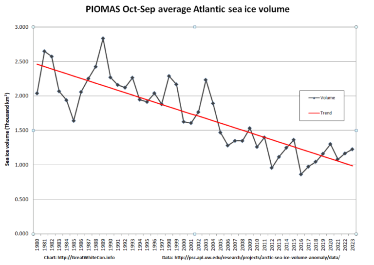 Blog | The Great White Con | Putting the Arctic sea ice record straight